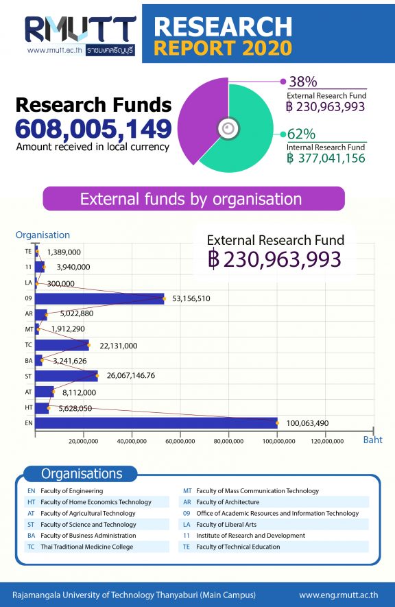 RMUTT RESEARCH REPORT 2020