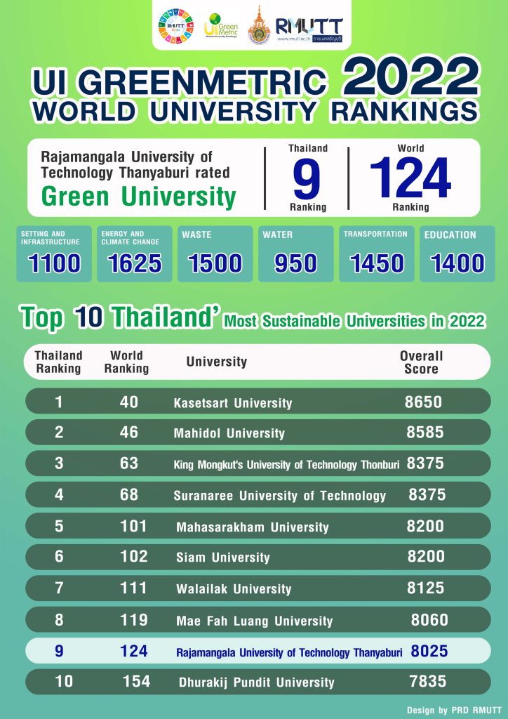 Rajamangala University of Technology Thanyaburi rated Green University (Thailand 9 Ranking ...